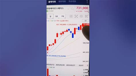 한화에어로스페이스 역대급신고가 Youtube