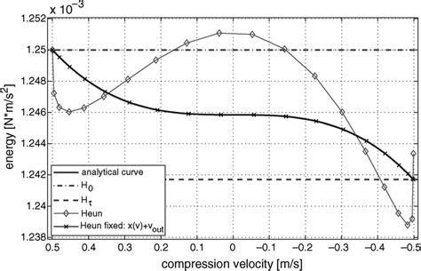 comparison of the hamiltonians of a heun based simulation example