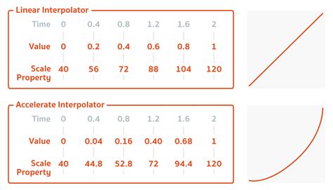 Interpolator สำหรับ Property Animation บน Android