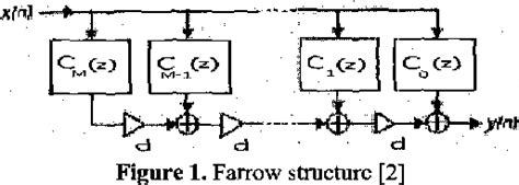 Figure 1 From Design Of Variable Fractional Delay Fir Filters Using