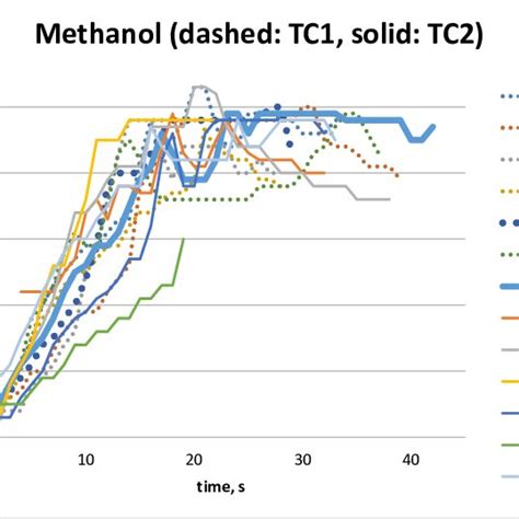 Temperature Trends Of Methanol Heating In The Coaxial Reactor Standing Download Scientific