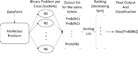Figure 2 From A Stacked Generalization Ensemble Model For Help Desk Ticket Assignment Semantic