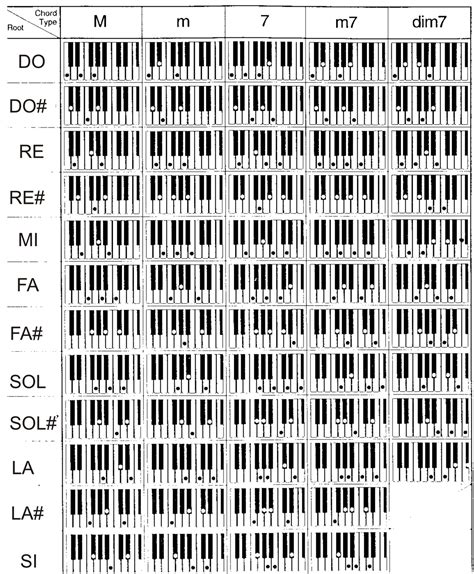 Recursos Musicales Y Experiencias En El Aula Acordes De Piano