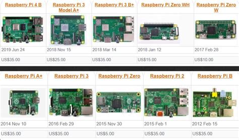Understanding The Internet Of Things With Raspberry Pi