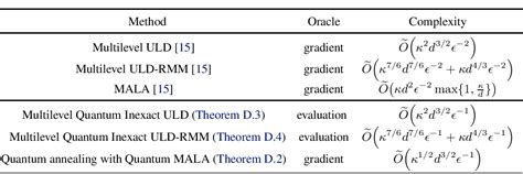 Quantum Algorithms For Sampling Log Concave Distributions And Estimating Normalizing Constants