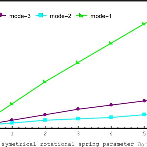 Effect Of Symmetrical Spring Parameters On The First Three