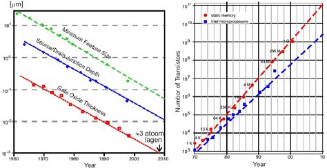 Figure 1 From A Survey System Ona Chip Design And Verification