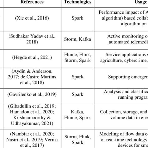 Application Domains And Data Processing Technologies Download