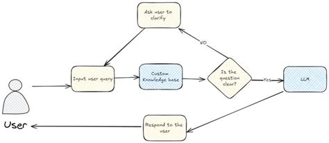 Ayman Samy On Linkedin Aiinnovation Ragframework Machinelearning Aitechnology