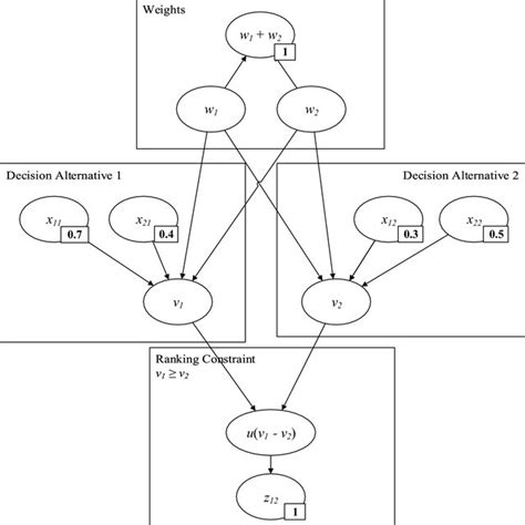 Bayesian Network Illustration Of The Rda Model For Indirect Estimation