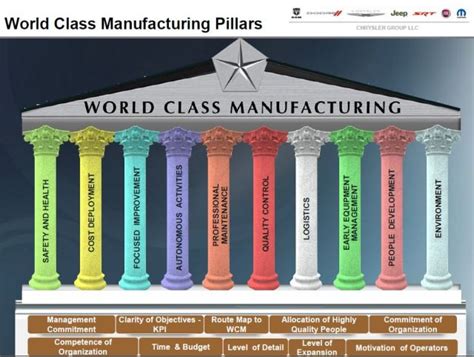 The World Class Manufacturing Programme At Chrysler Fiat And Co Better Operations