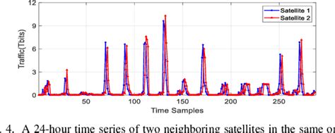 Figure 1 From Missing Data Imputation Model Based On Improved Dae For Leo Satellite Network