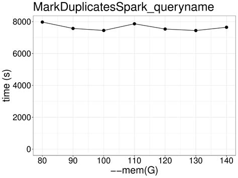Chapter 3 Markduplicates A Practical Introduction To Gatk 4 On Biowulf Nih Hpc