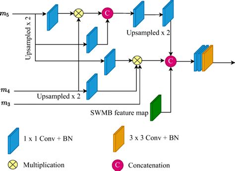 Proposed Partial Decoder Module Architecture Download Scientific Diagram