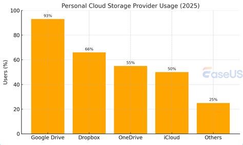 Estatísticas Fatos E Tendências De Armazenamento De Dados Digitais Para 2025