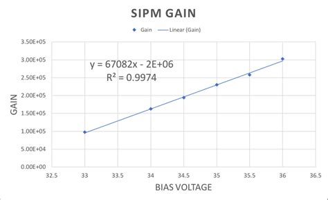 17 Gain Of S 144160 Sipms Used In Argon 1 Measured Using Download Scientific Diagram