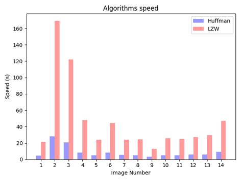 Github Shellcode33compressionalgorithms Huffman And Lzw Implemented