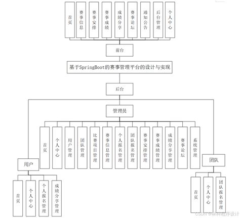 Javavue计算机毕业设计的赛事管理平台的设计与实现 赛事信息管理平台 体育赛事管理系统 Csdn博客
