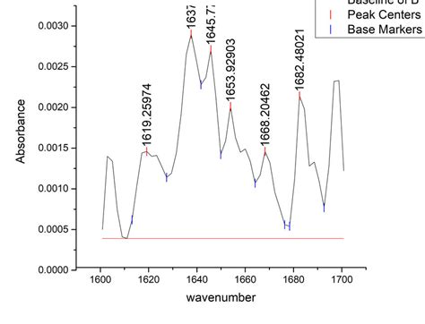 How To Calculate The Percentage Secondary Structures Of Protein From The ATR FTIR Spectra