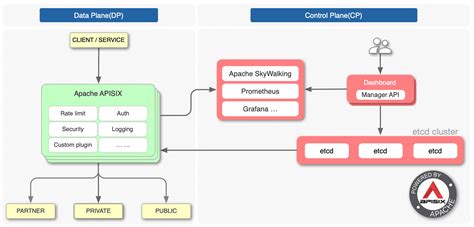 Cve 2021 45232 Apache Apisix Dashboard Unauthorized Access