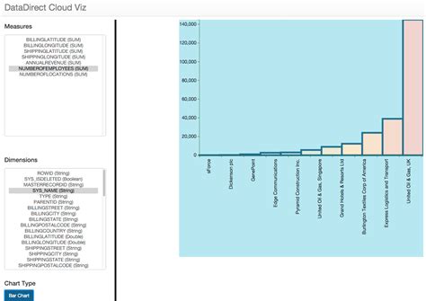 Tutorial On Odata Access From D3js Javascript Library