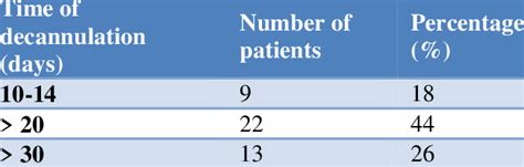 Distribution According To The Time Of Decannulation Download
