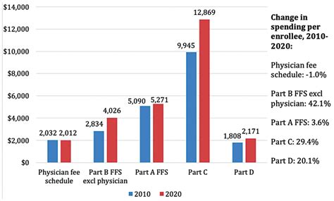 The Past Present And Future Of Physician Payment Glaucoma Today