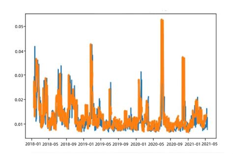 Volatility Forecasts Download Scientific Diagram