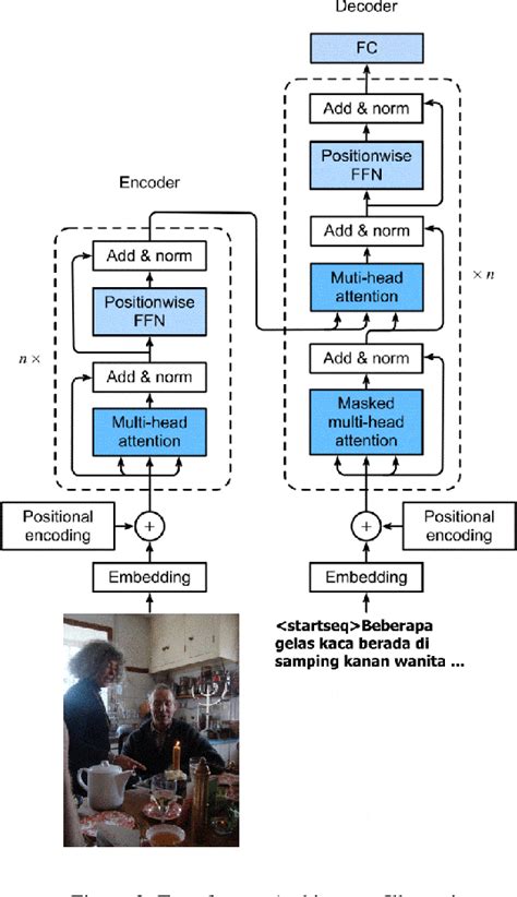 figure 3 from the role of transformer based image captioning for indoor