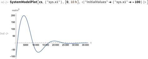 New In 14 Pdes And System Modeling—wolfram Blog