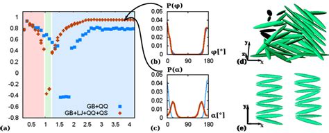 Color Online A Nematic Order Parameter Of The Fully Interacting