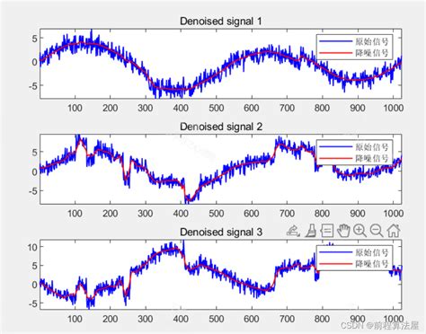 信号降噪算法 Matlab 基于多维小波去噪mwd算法的信号降噪算法小波降噪 多维信号 Csdn博客