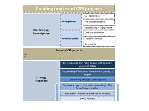 Csr Strategy