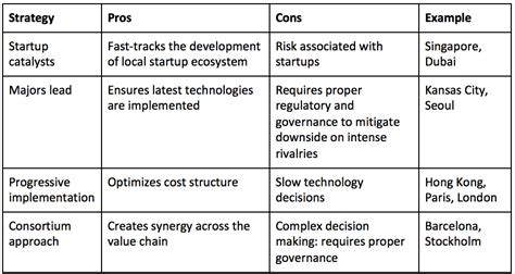 The Cascading Technology Trap In Smart City Deployments