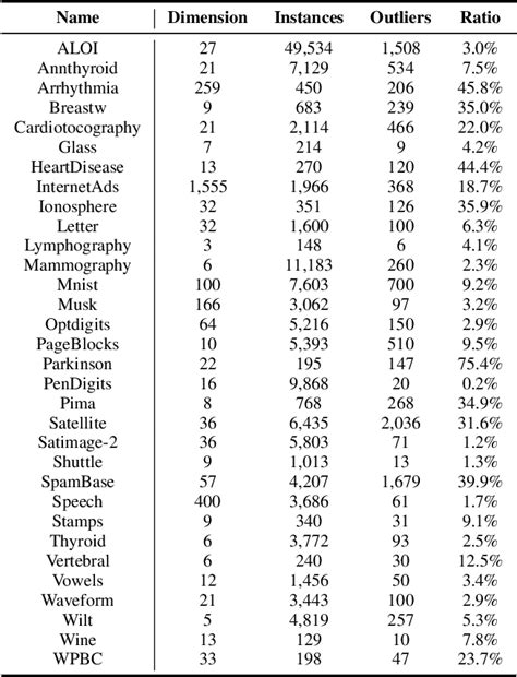 Table II From Improving Autoencoder Based Outlier Detection With