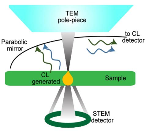 Ultrafast Spectroscopy The Ousums Lab