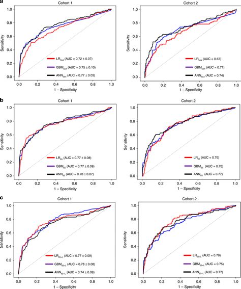 Classification Performance Using Machine Learning Classifiers This Download Scientific Diagram