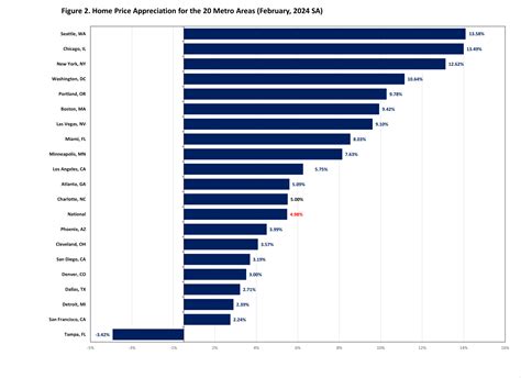 Home Prices Continue To Rise For February Eye On Housing