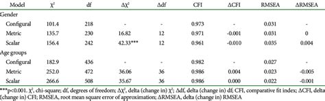 Summary Of Measurement Invariance Analysis Download Scientific Diagram