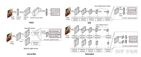 目标检测综述整理 知乎