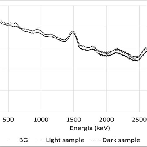 Gamma Ray Emission From Samples Obtained By Naitl Detector Download Scientific Diagram