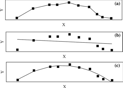 A Model A Low Bias High Variance Model B Model B High Bias High