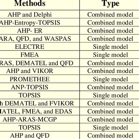 Recent Supplier Selection Models Download Scientific Diagram