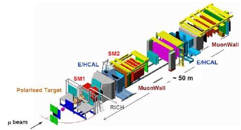 Layout Of The Compass Spectrometer Download Scientific Diagram