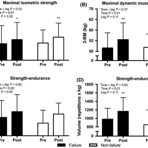 Maximal Isometric Muscle Strength A Maximal Dynamic Muscle Strength