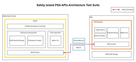 Safety Island Psa Architecture Test Suite Arm Automotive Solutions V Documentation