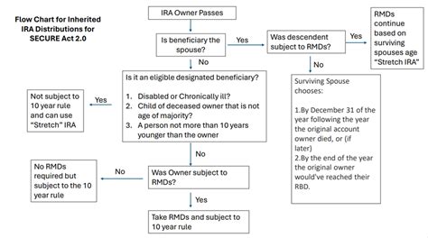 How To Navigate The Complex Rules Of Inherited IRAs Benefit Financial Services Group