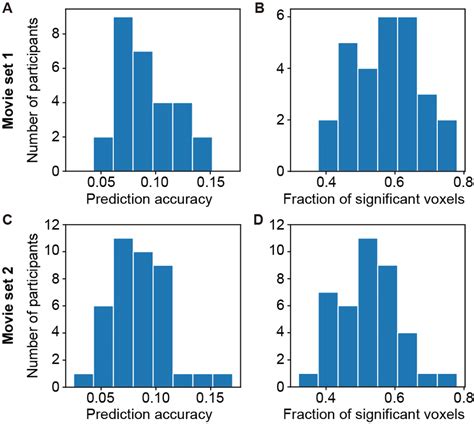 Performance Of Voxelwise Models In Brain Response Prediction The
