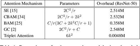 Table 1 From Rotate To Attend Convolutional Triplet Attention Module Semantic Scholar