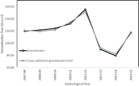 Average Annual Groundwater Level Cross Validation Prediction Results In Download Scientific